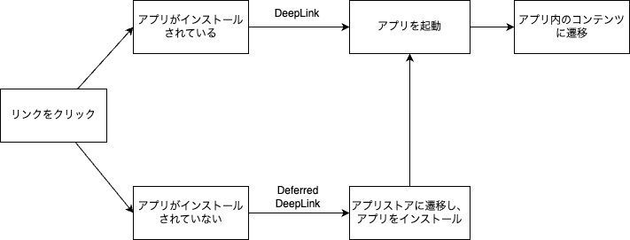 DeepLink, Deferred DeepLink 関連の技術について（FDL廃止） #iOS - Qiita