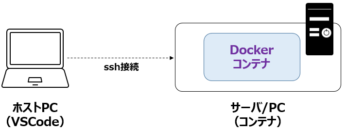 VSCodeからDockerコンテナへアタッチする手順 #Docker - Qiita