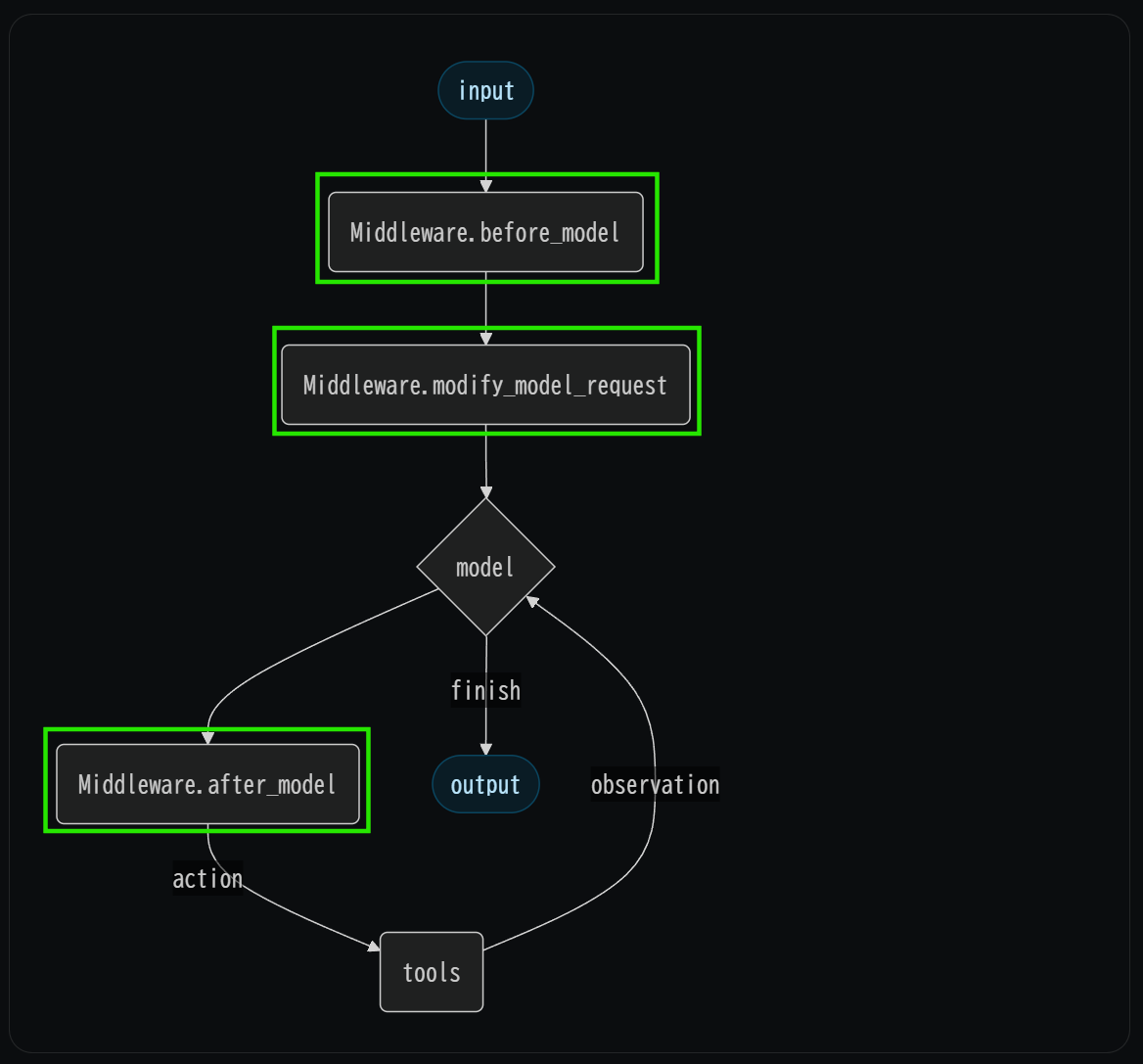 LangChain Agent middlewareで、柔軟なAIエージェントを作ろう #Python - Qiita
