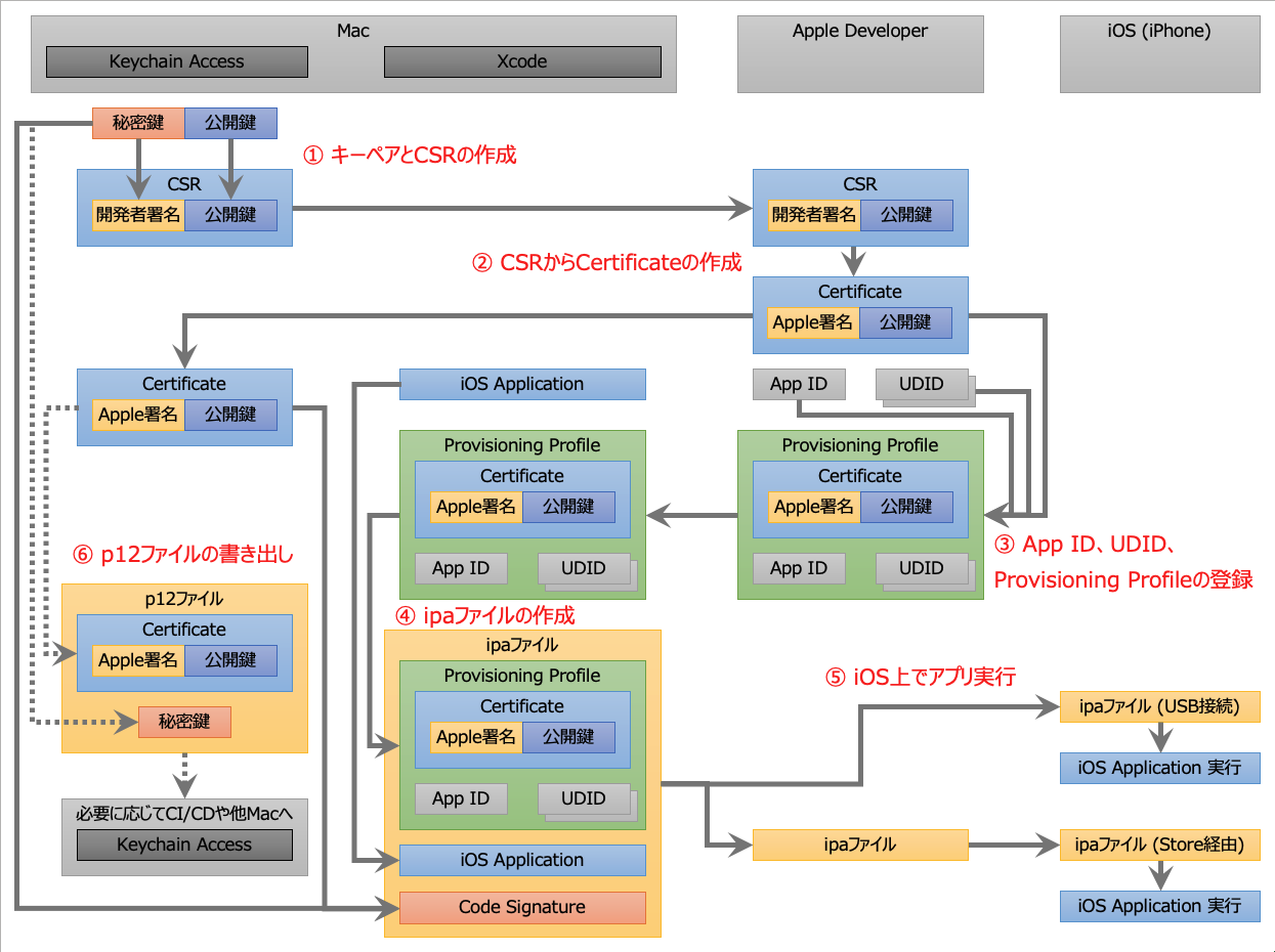 iOSアプリ証明書（Apple Developer）概要 #Xcode - Qiita