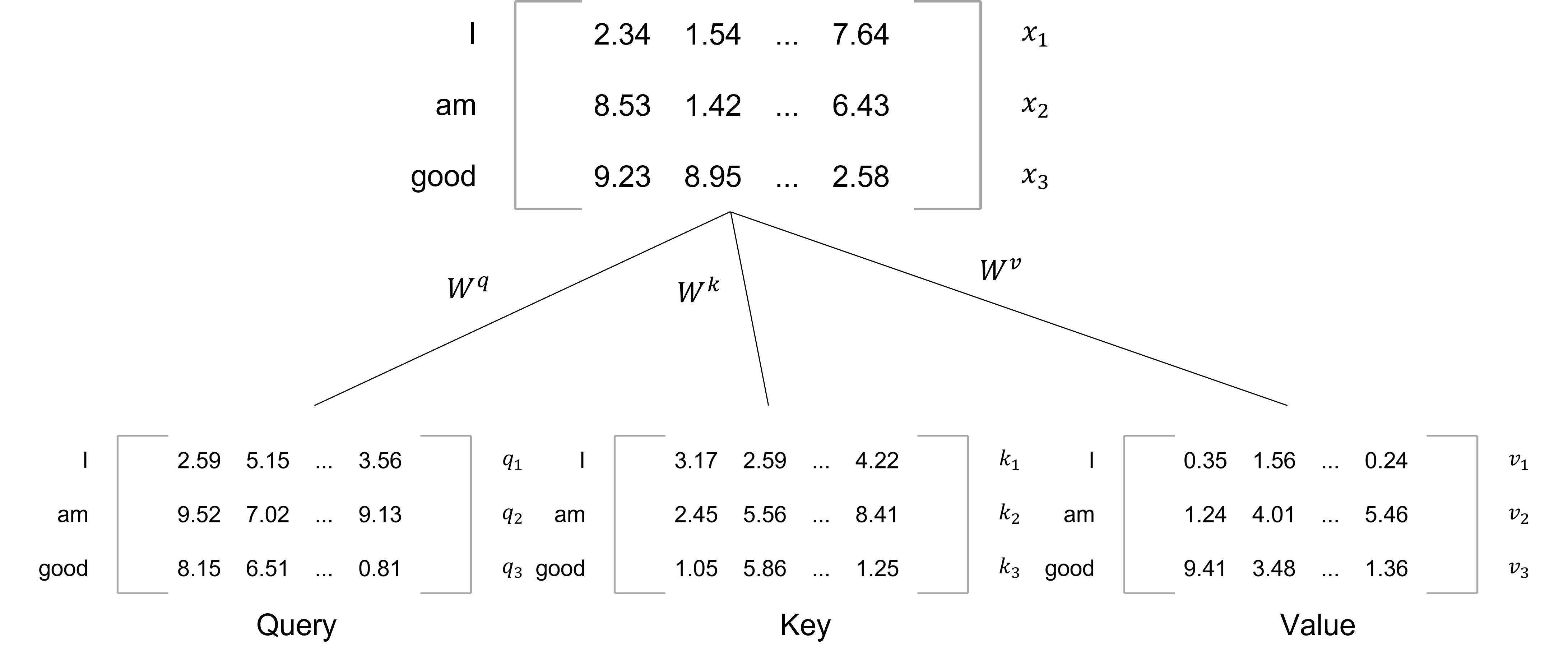 Transformerとは？数学を用いた徹底解説：Encoder編 #AI - Qiita