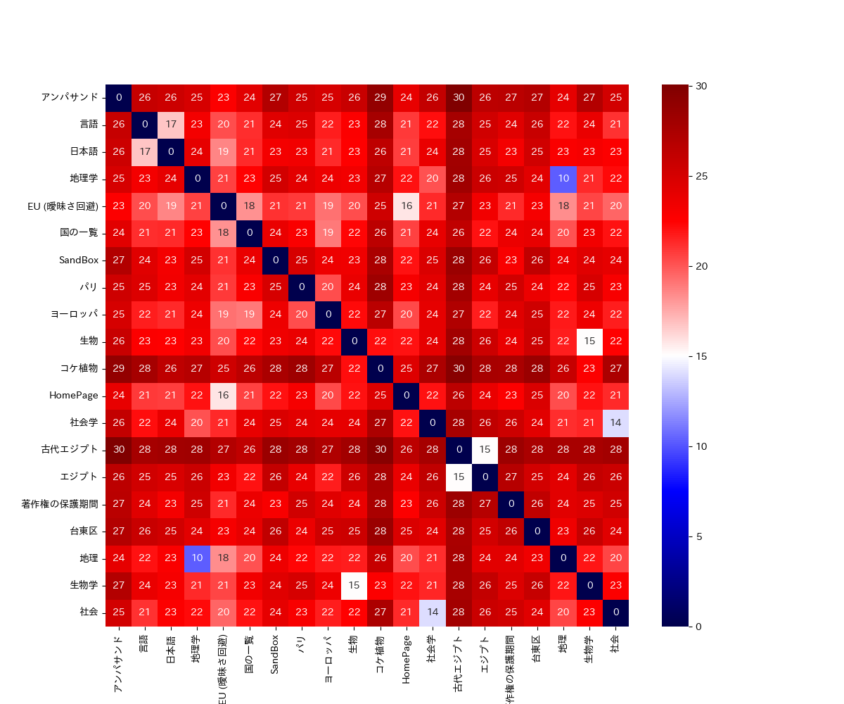 Embeddingモデルでテキストをベクトル化しよう！ #生成AI - Qiita