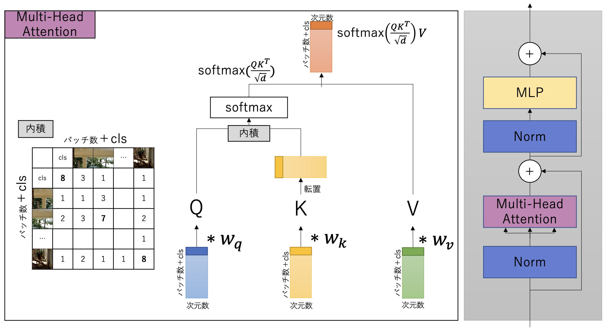 Vision Transformerのモデル構造 #機械学習 - Qiita