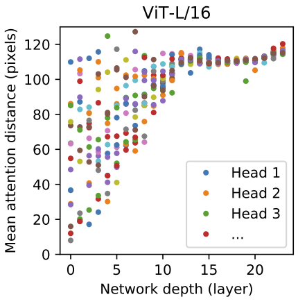 Vision Transformerのモデル構造 #機械学習 - Qiita
