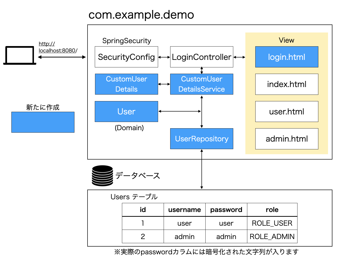 Spring Security 〜カスタムログインページの実装とDB連携〜 #Java - Qiita