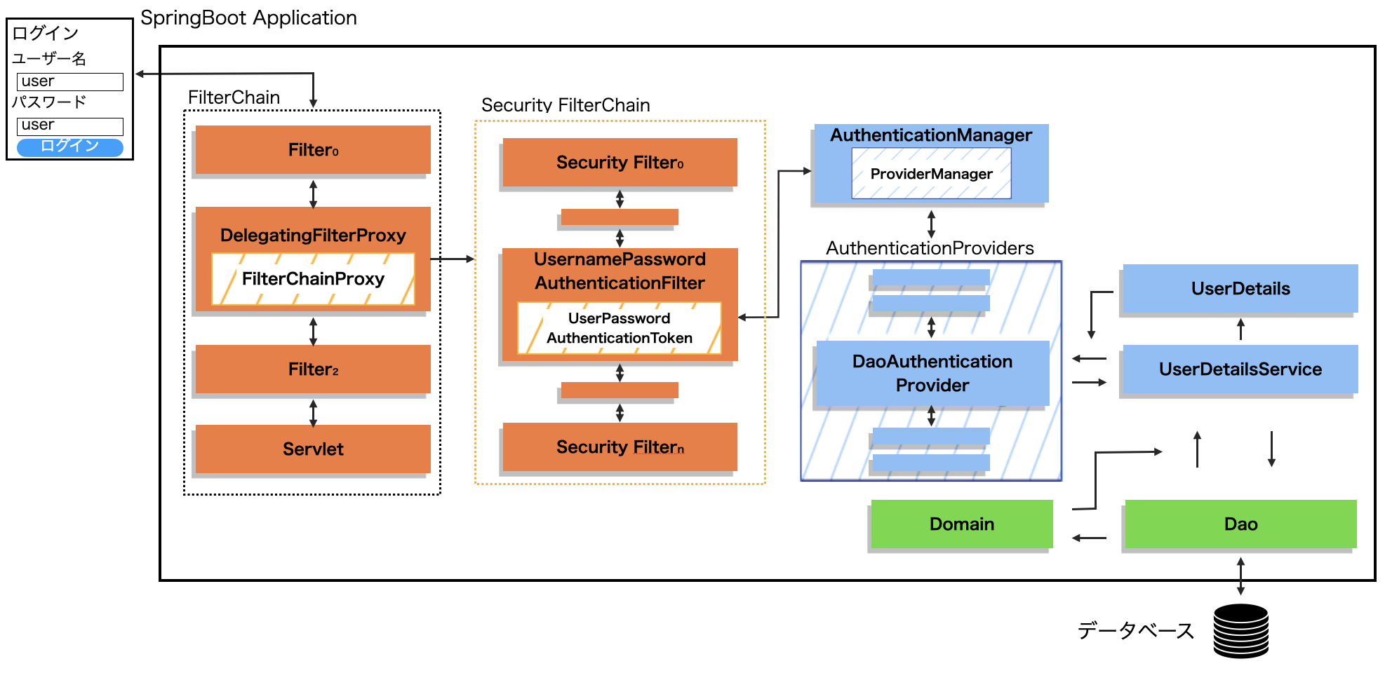Spring Security 〜カスタムログインページの実装とDB連携〜 #Java - Qiita