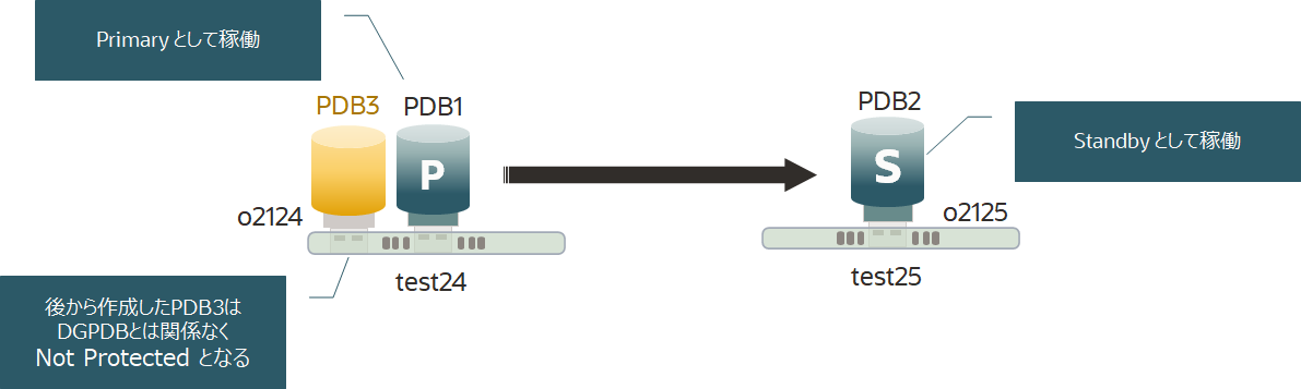 Oracle Database 21c DG PDB の構築について #oracle - Qiita