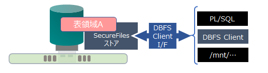 Oracle Database File System (DBFS)構築について #oracle - Qiita