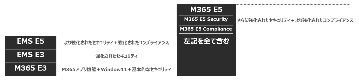 Microsoft 365 Enterpriseライセンスを整理してみた #Microsoft365 - Qiita