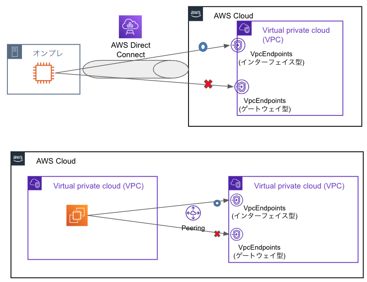 Amazon S3 VPCエンドポイント インターフェイス型/ゲートウェイ型 #AWS - Qiita