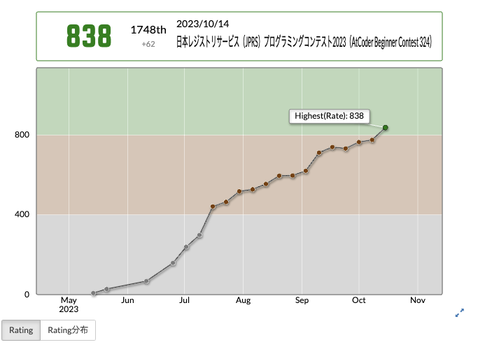 文系大学生がプログラミング未経験から5ヶ月で入緑した話【atcoder】 Python Qiita