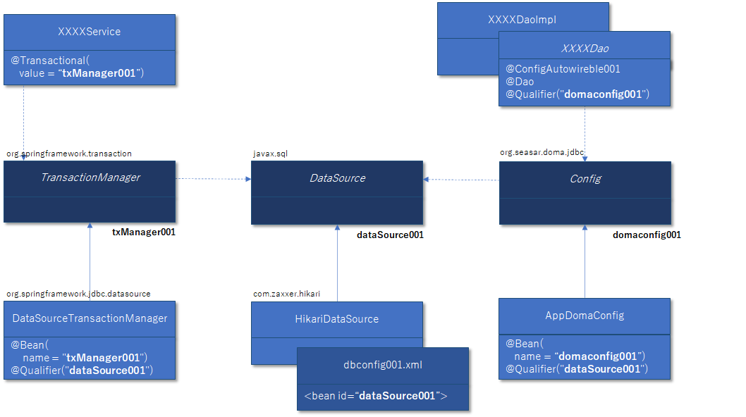 SpringBoot+Doma2の裏側 #doma2 - Qiita
