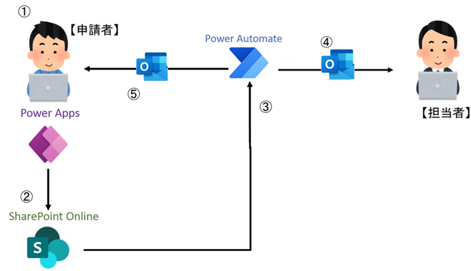 Power Automate,Power Apps,SharePointの連携による領収書管理フローの作成 #PowerAutomate ...