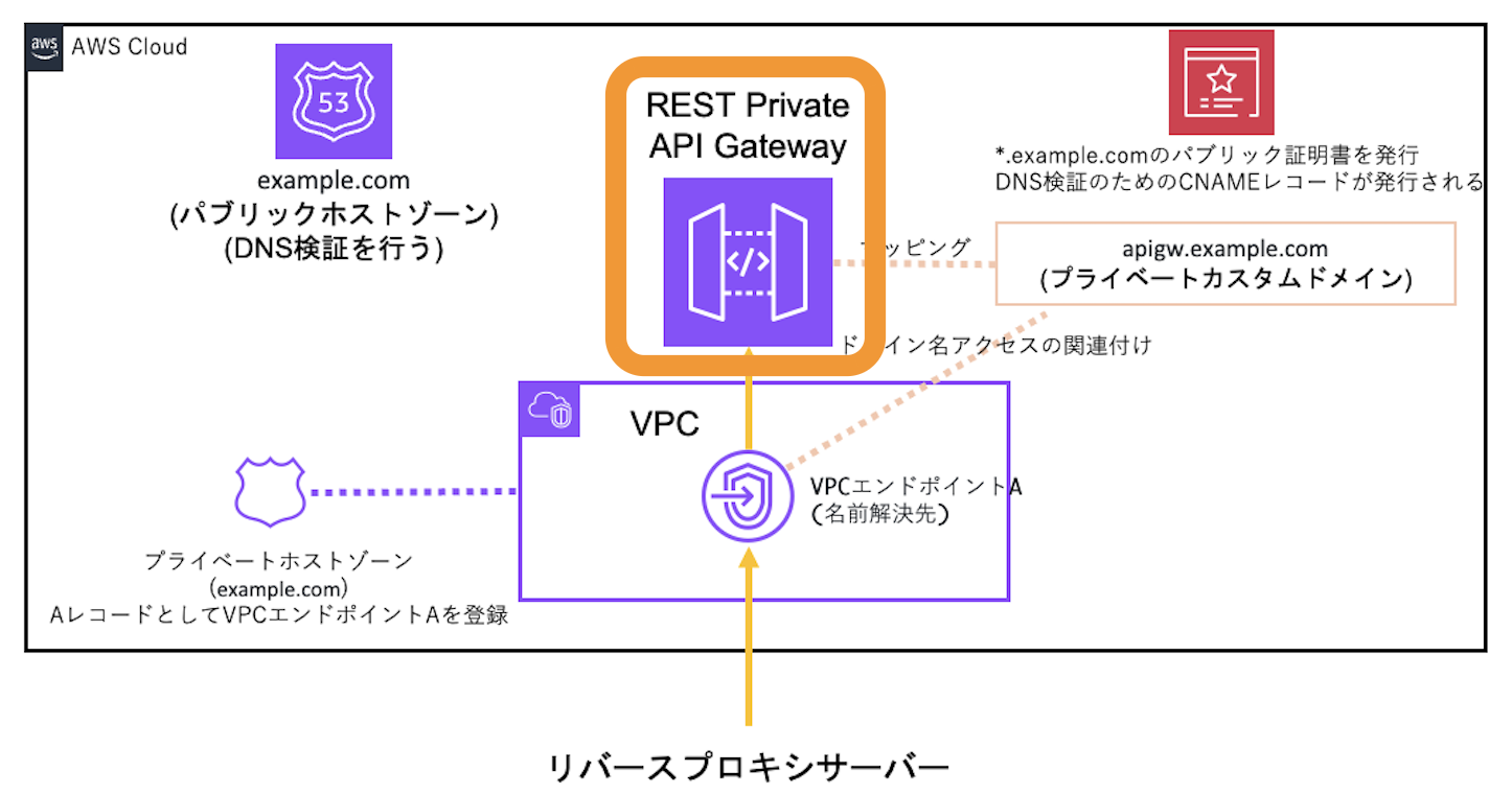 【Terraform対応】Private REST API Gateway にカスタムドメインを設定する手順（2024年11月新機能対応 ...
