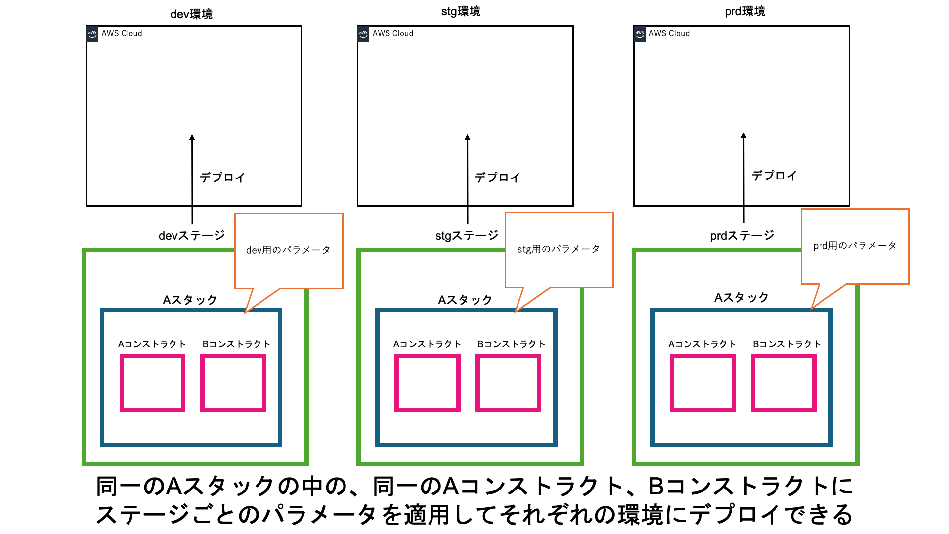 CDKのステージを活用して、効率的にマルチステージデプロイを実現する方法 #AWS - Qiita