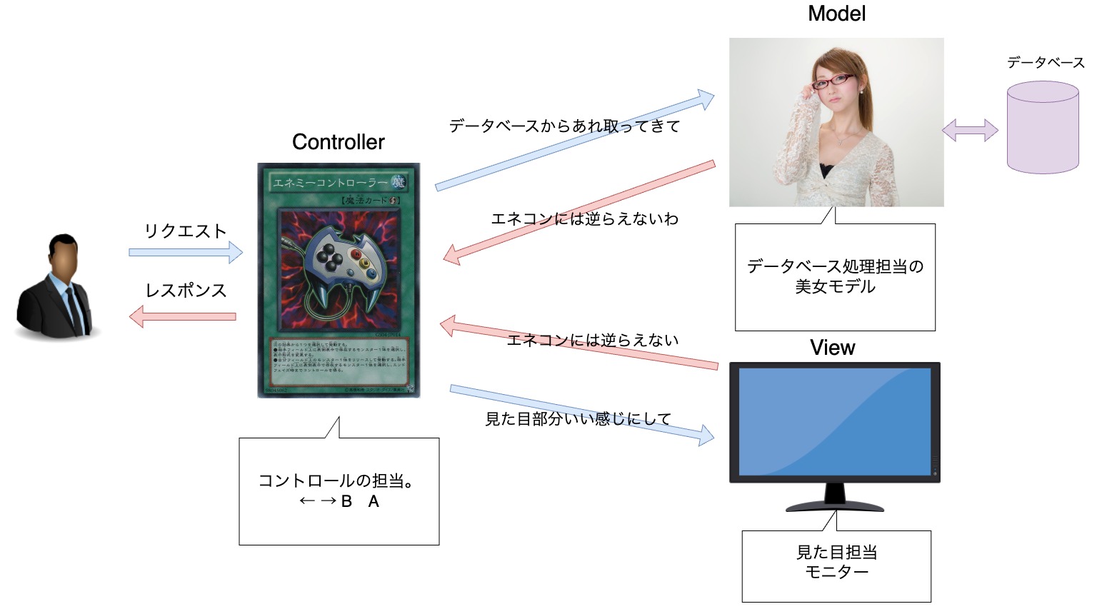 【図解】Djangoの全体像をまとめて、そこからMVCの概念を掴む #Python - Qiita