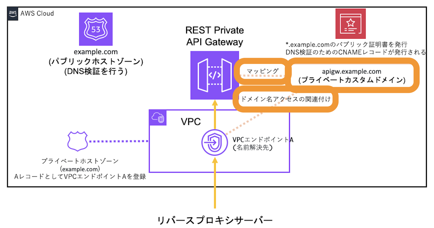 【Terraform対応】Private REST API Gateway にカスタムドメインを設定する手順（2024年11月新機能対応 ...