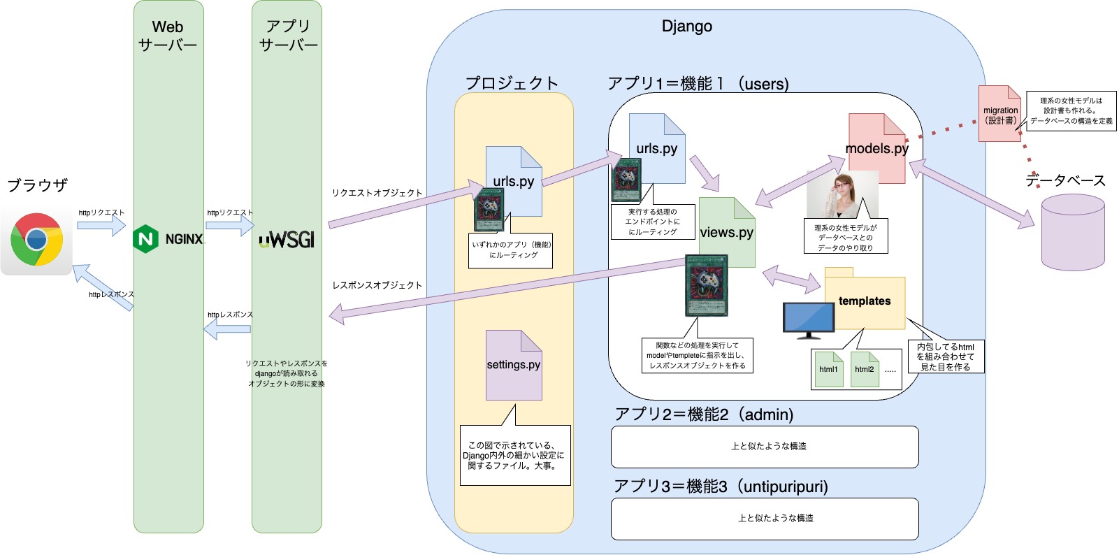 【図解】Djangoの全体像をまとめて、そこからMVCの概念を掴む #Python - Qiita