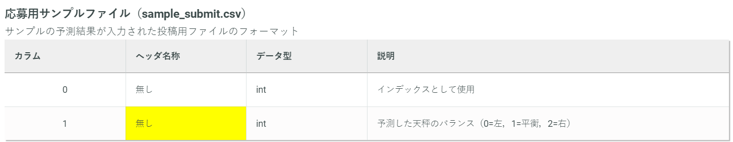 SIGNATE練習問題 ファイルの読み込み～提出まで #Python - Qiita