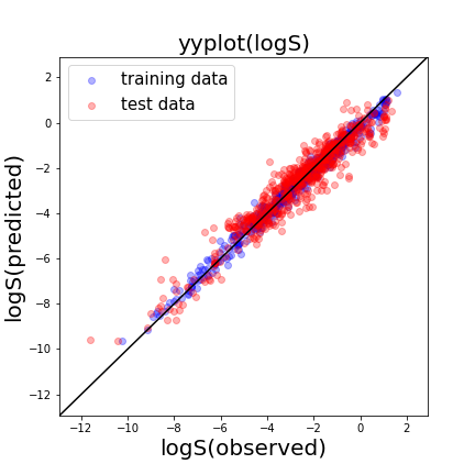 化合物の溶解度予測（基本編） #マテリアルズインフォマティクス - Qiita