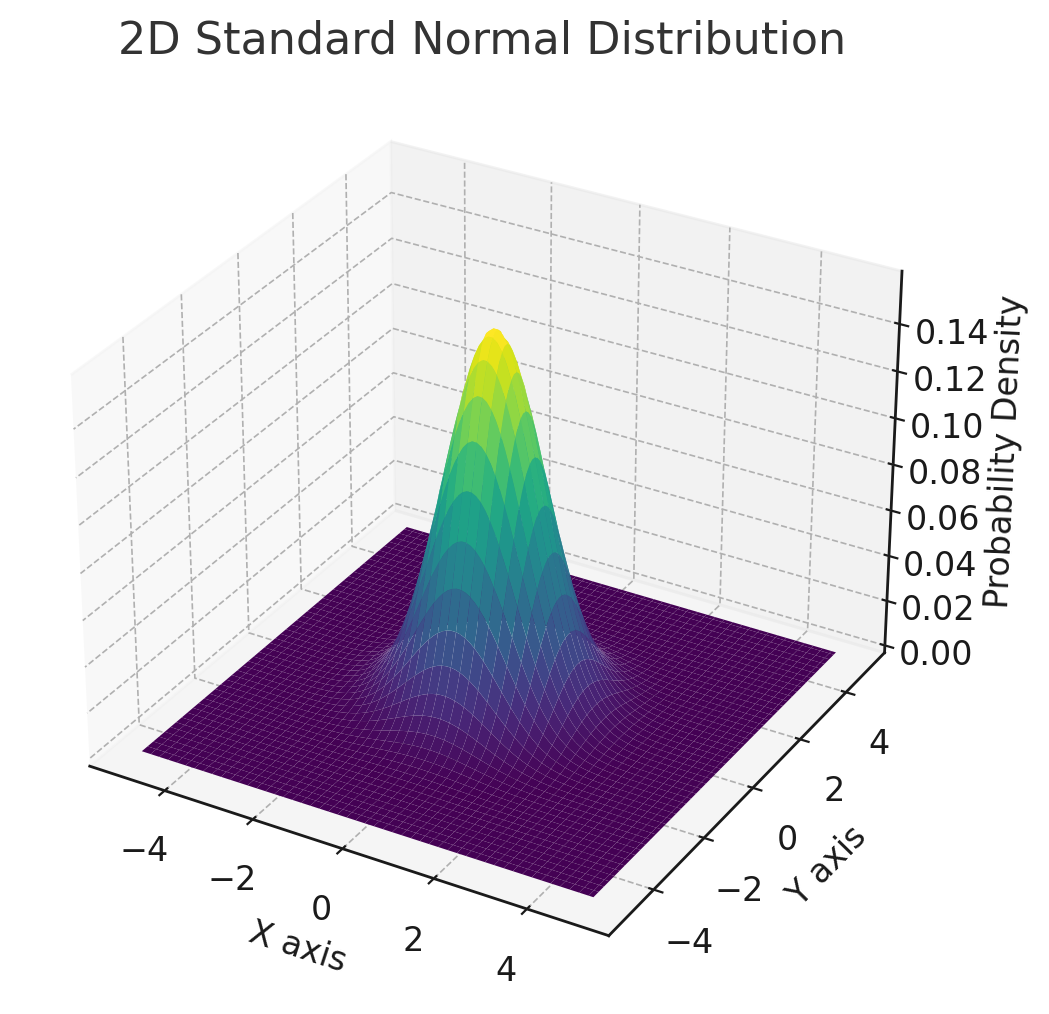 二次元標準正規分布を3Dプロットする #Python - Qiita