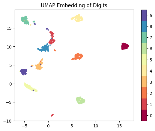 UMAPをもちいたネットワークデータの次元削減 #Python - Qiita