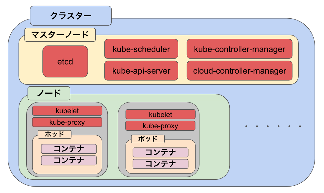 ”kubernetes” の基本を徹底解説 Docker Qiita