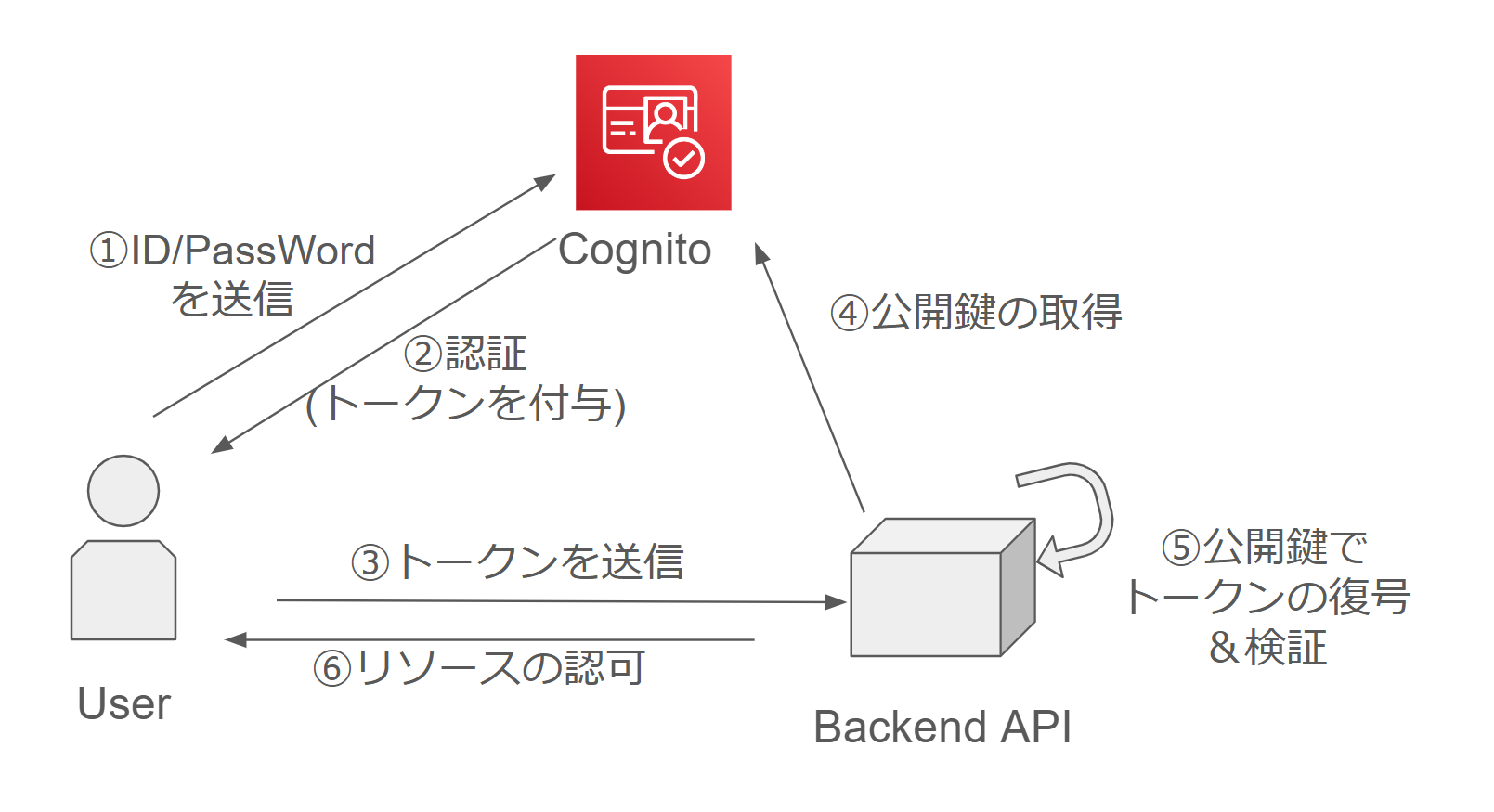 AWS Cognito認証をPythonのみでサクッと動作確認する(Backend) #cognito - Qiita
