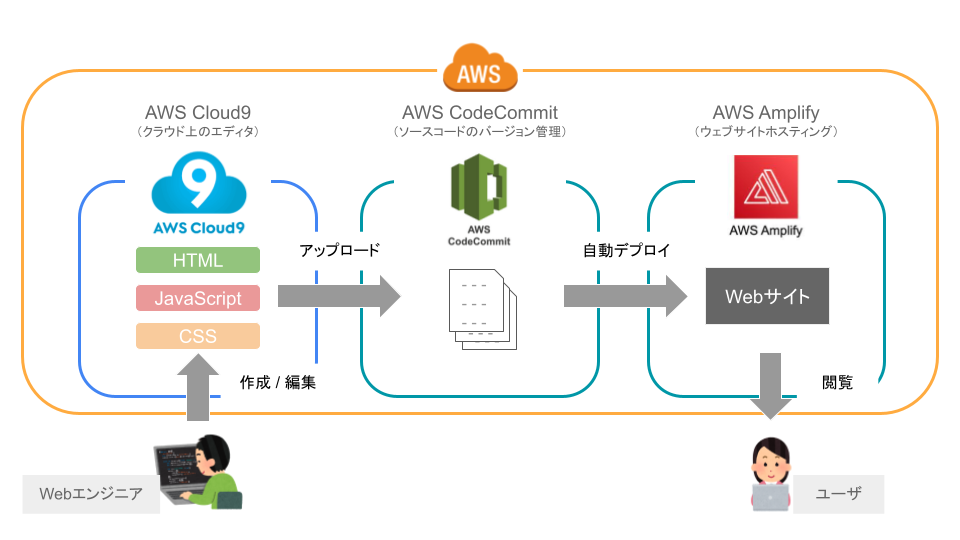 AWS Cloud9 + AWS CodeCommit + AWS AmplifyでWebサイトを公開してみる #cloud9 - Qiita