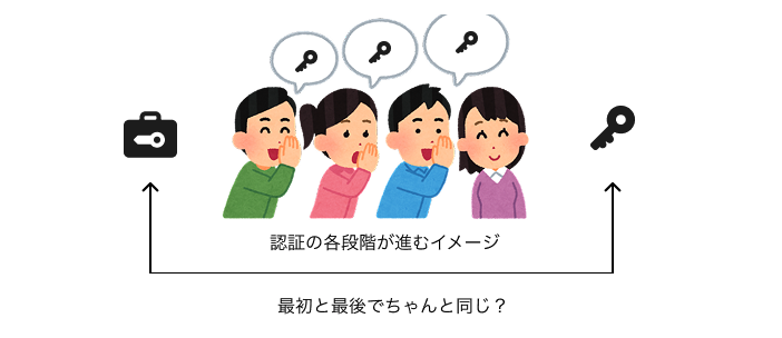 【Okta × Lambda@Edge】CloudFront × S3 サイトにログイン機能を追加するハンズオン #lambda - Qiita