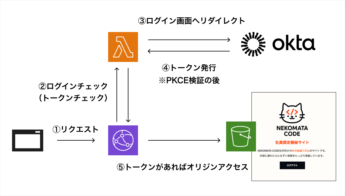 【Okta × Lambda@Edge】CloudFront × S3 サイトにログイン機能を追加するハンズオン #lambda - Qiita