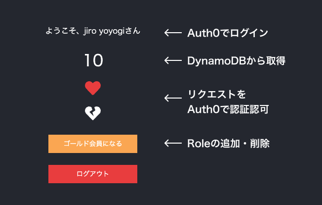 API GatewayをAuth0で保護する！認証＆認可の実践ハンズオン【AWS SAMで構築】 #lambda - Qiita
