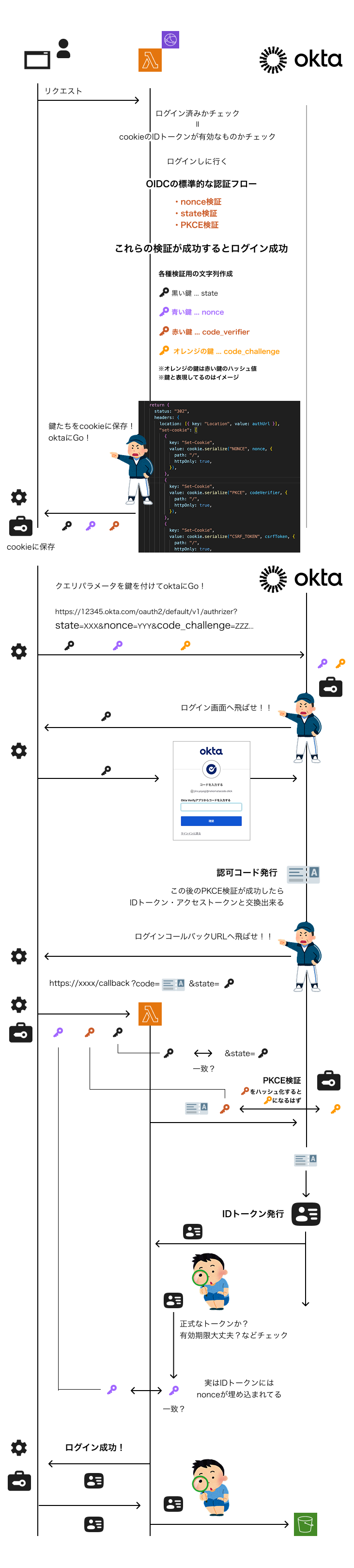 【Okta × Lambda@Edge】CloudFront × S3 サイトにログイン機能を追加するハンズオン #lambda - Qiita