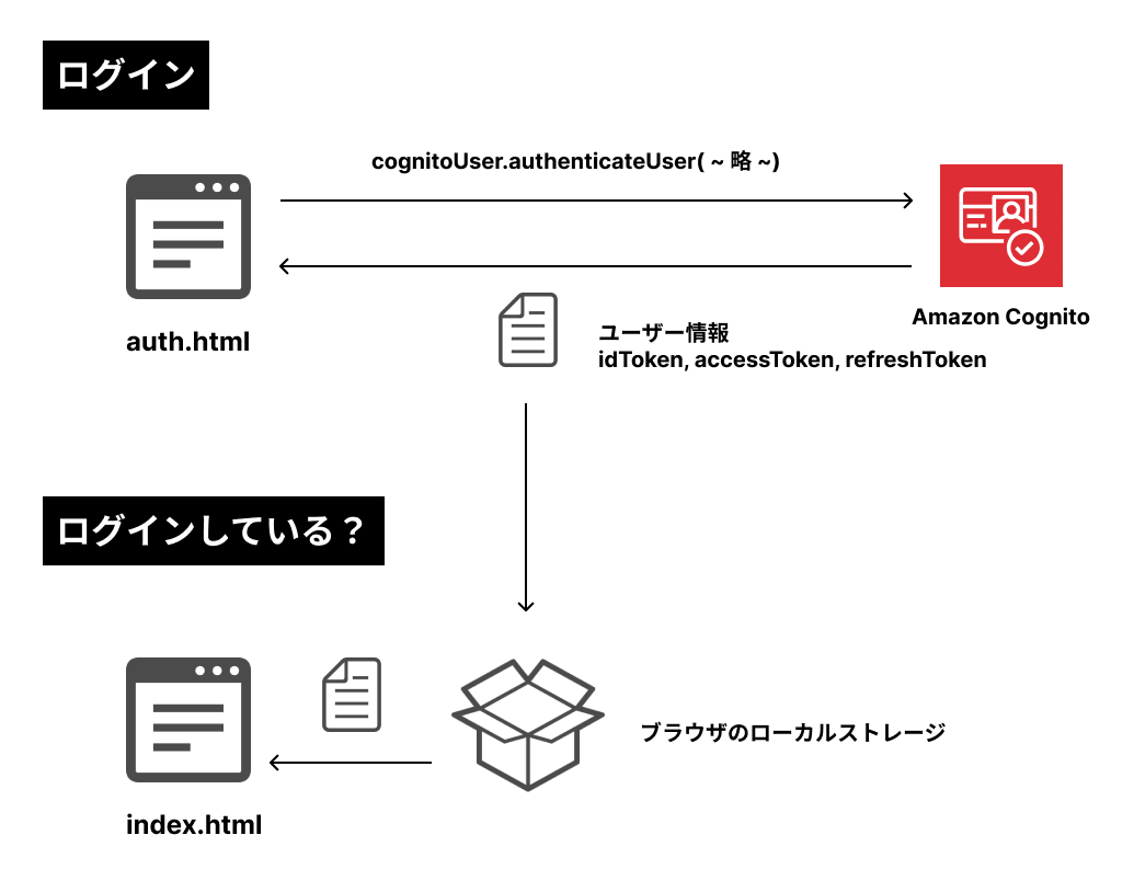 HTMLページにログイン機能（Cognito）を実装する・こんにちは⚫︎⚫︎さんする #JavaScript - Qiita