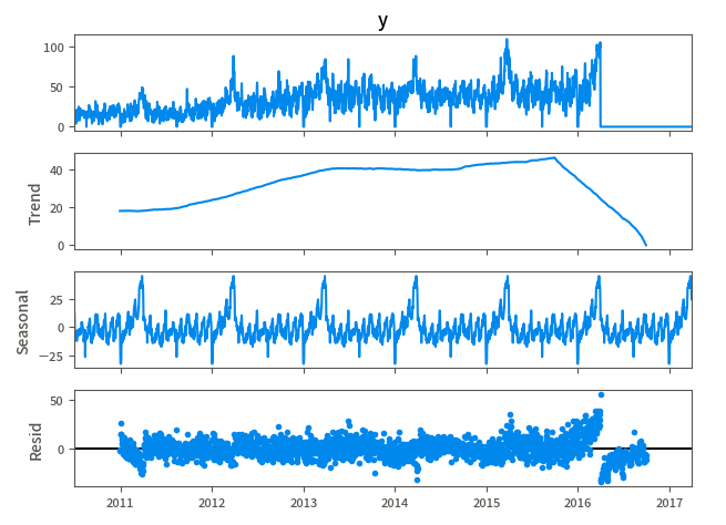 時系列モデルを勉強していくぜ！～データの前処理編～（Signate引っ越し需要予測17位解法） #Python - Qiita