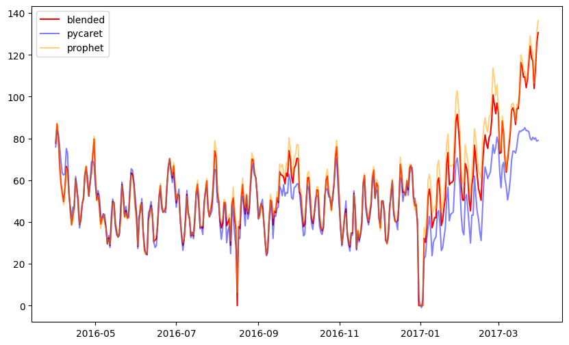 時系列モデルを勉強していくぜ！～時系列モデル構築とアンサンブル編～（Signate引っ越し需要予測17位解法） #Python - Qiita