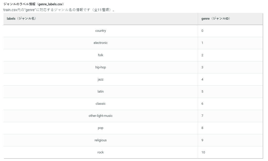 PycaretだけでSignateのメダルは取れるのか #Python - Qiita