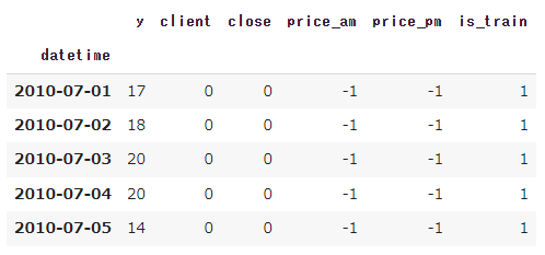 時系列モデルを勉強していくぜ！～データの前処理編～（Signate引っ越し需要予測17位解法） #Python - Qiita