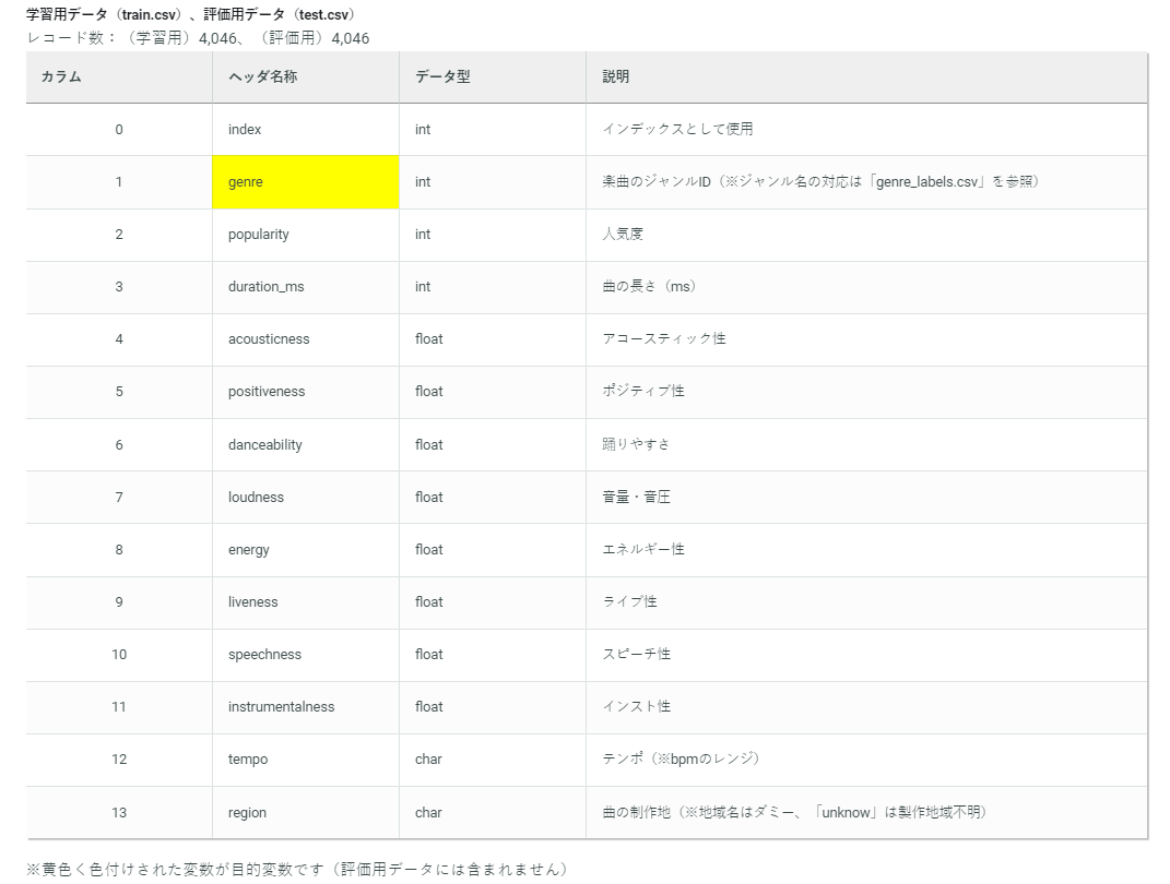 PycaretだけでSignateのメダルは取れるのか #Python - Qiita