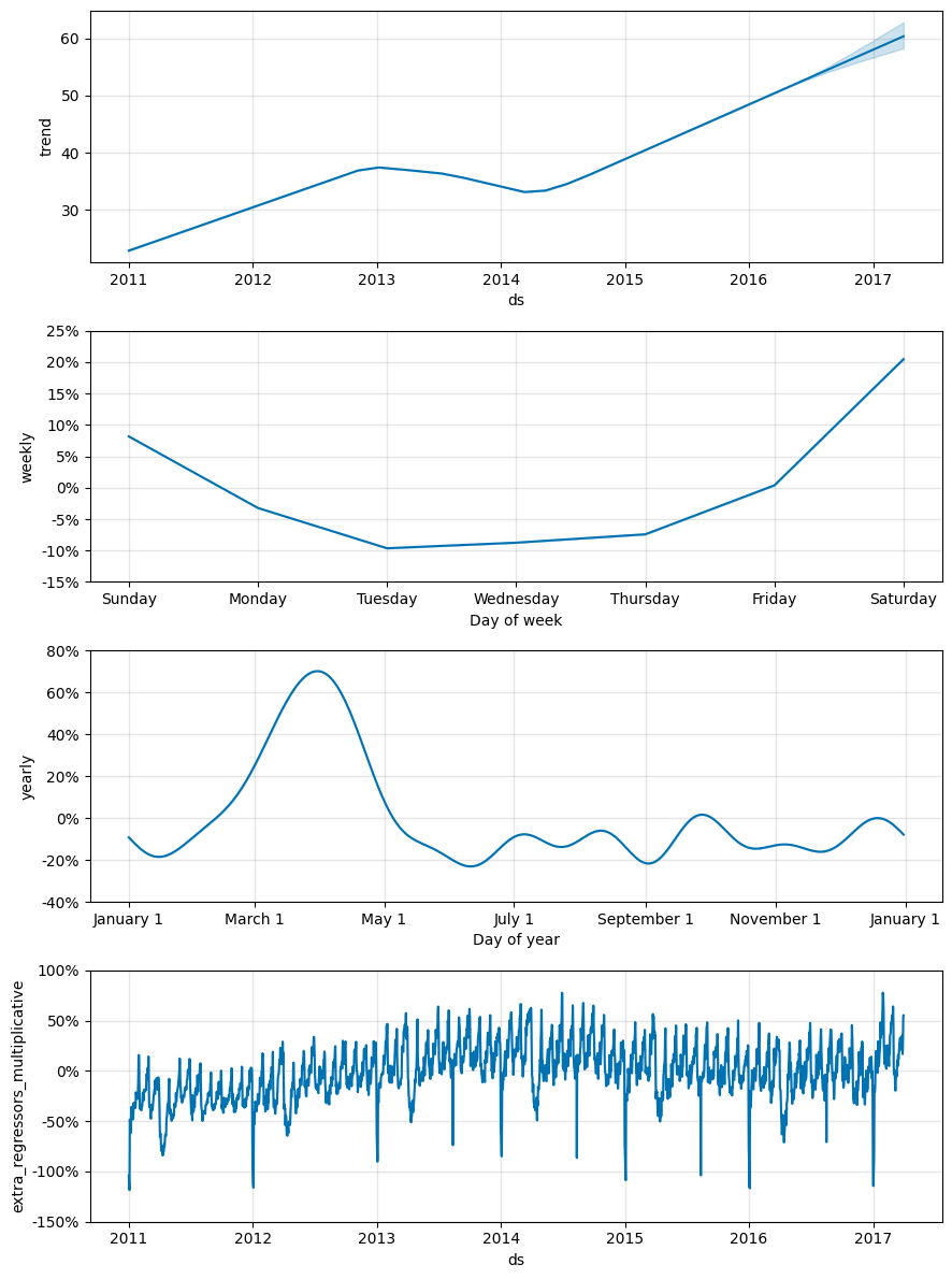 時系列モデルを勉強していくぜ！～時系列モデル構築とアンサンブル編～（Signate引っ越し需要予測17位解法） #Python - Qiita