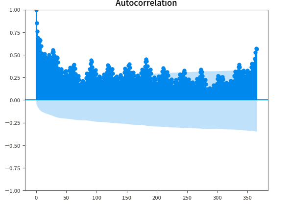 時系列モデルを勉強していくぜ！～データの前処理編～（Signate引っ越し需要予測17位解法） #Python - Qiita
