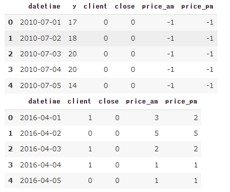 時系列モデルを勉強していくぜ！～データの前処理編～（Signate引っ越し需要予測17位解法） #Python - Qiita