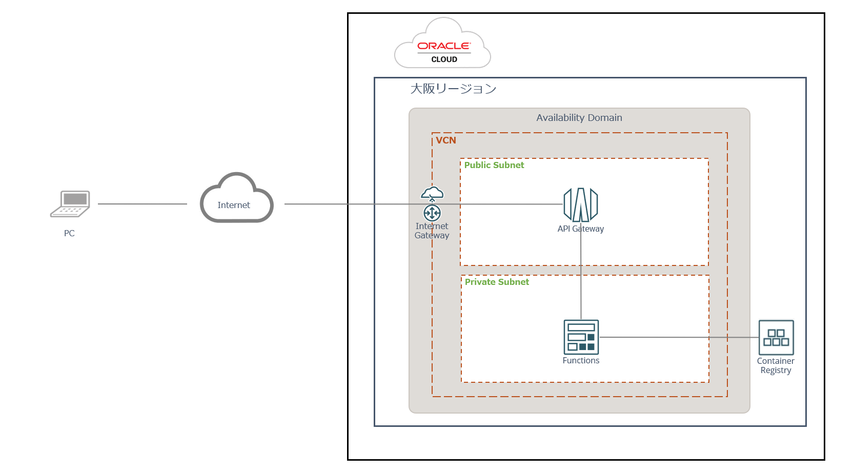 【OCI】API Gateway経由でFunctionsのAPIを呼び出してみる #Node.js - Qiita