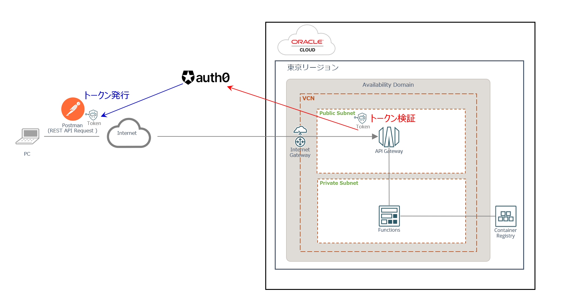 【OCI】API Gatewayに認証を実装してみる #oci - Qiita