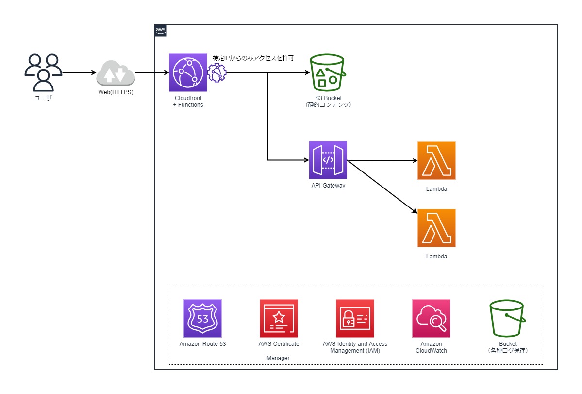 サーバレス環境構築 （CloudFront + S3） #AWS - Qiita