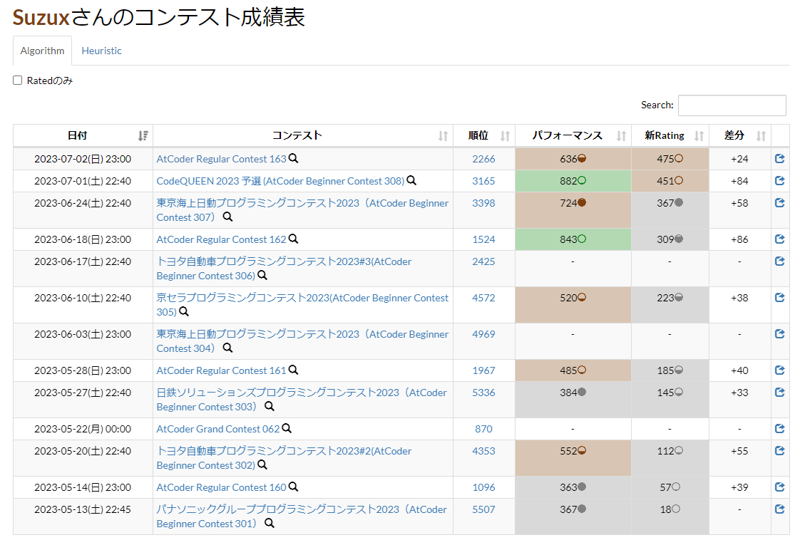 Atcoder で入茶するまでにしたこと Python Qiita 
