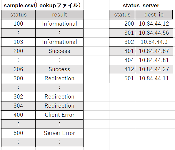 【Splunk】SPL言語_高頻度_コマンド集2_dedup_fillnull_lookup #log - Qiita