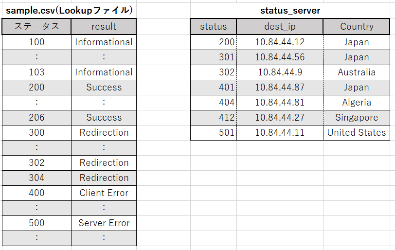 【Splunk】SPL言語_高頻度_コマンド集2_dedup_fillnull_lookup #log - Qiita