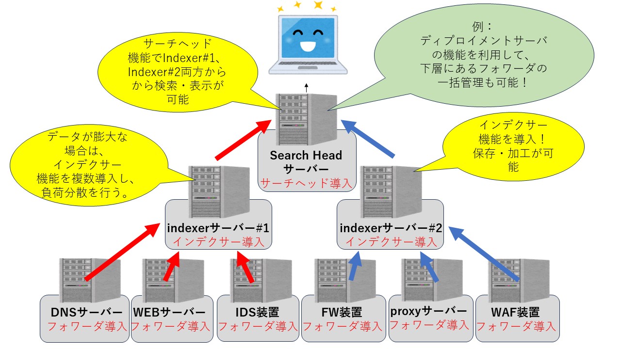 Splunkのコンポーネント（基本機能）まとめ #Security - Qiita