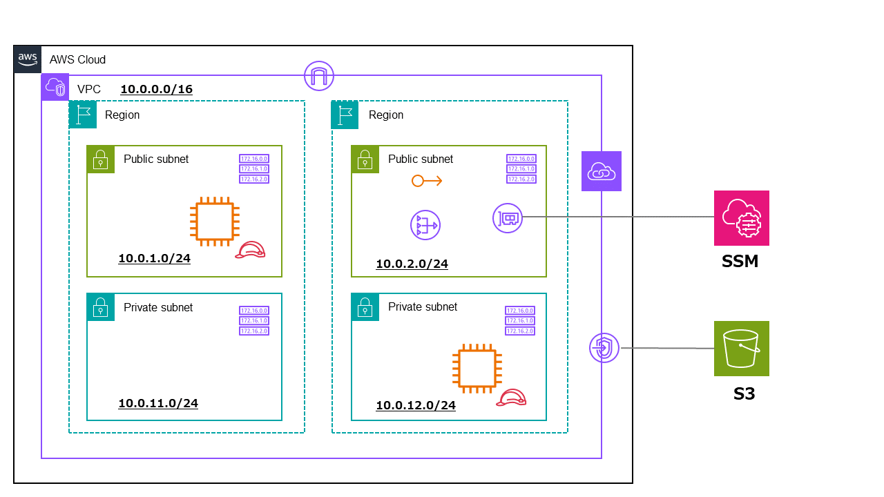 AWS CLIによるVPC Endpoint設定 #awscli - Qiita